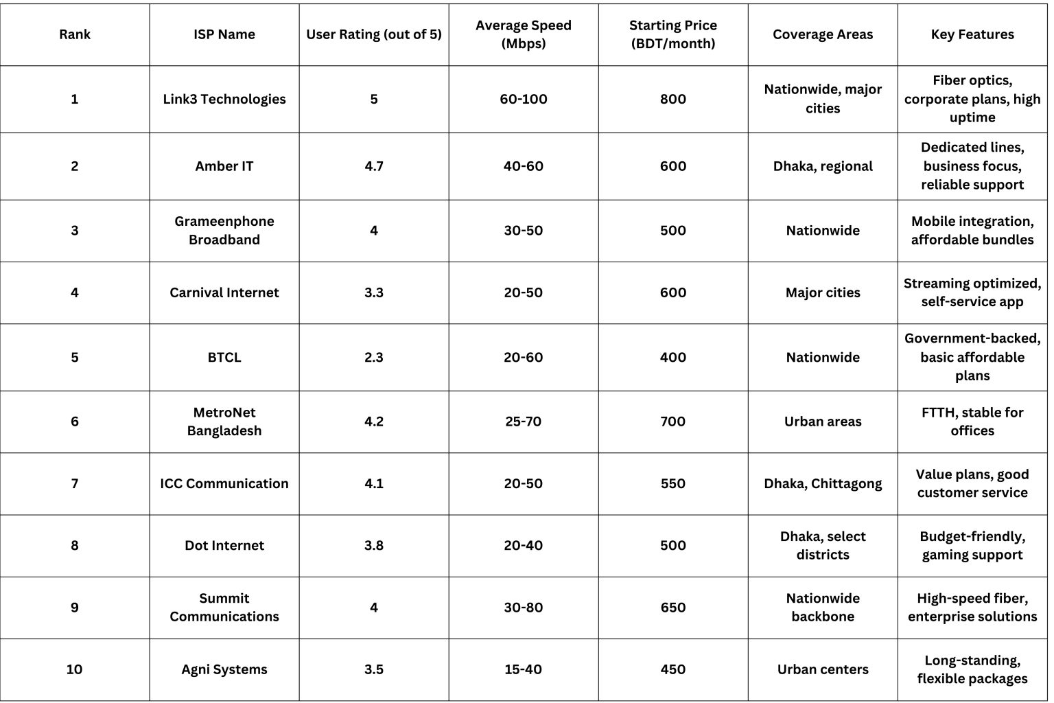 Top 10 Best Internet Service Providers in Bangladesh 2026